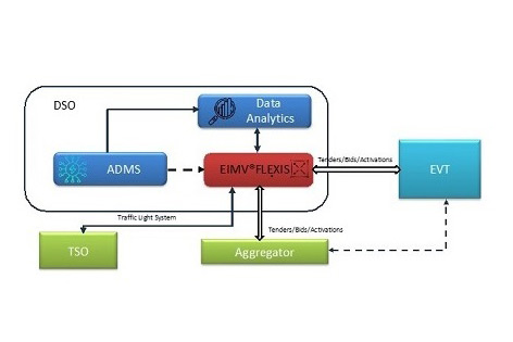 New innovative resilience platform EIMV®FlexIS